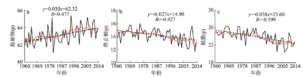 Spatial And Temporal Variations And Their Causes For The Cold Period In