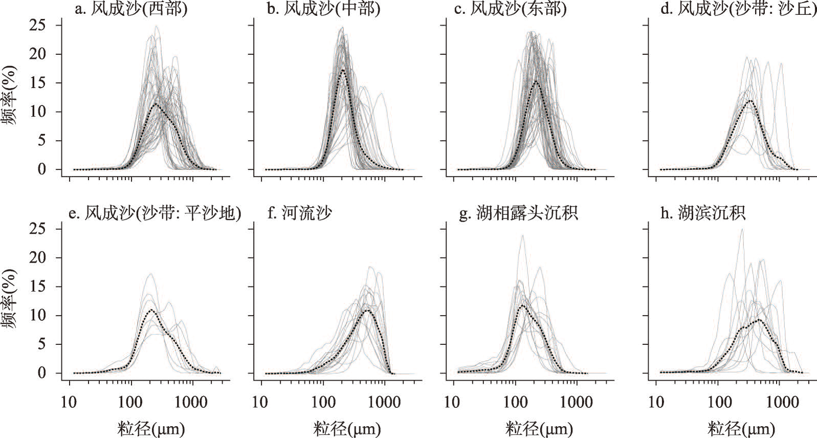 浑善达克沙地沉积物粒度特征及其指示意义
