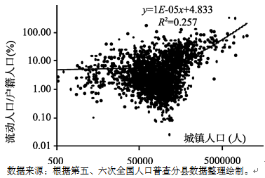 China's floating population in the 21st century: Uneven landscape ...