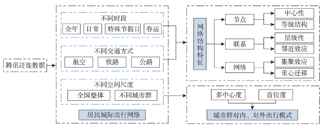 Spatial structure characteristics of intercity travel network of ...
