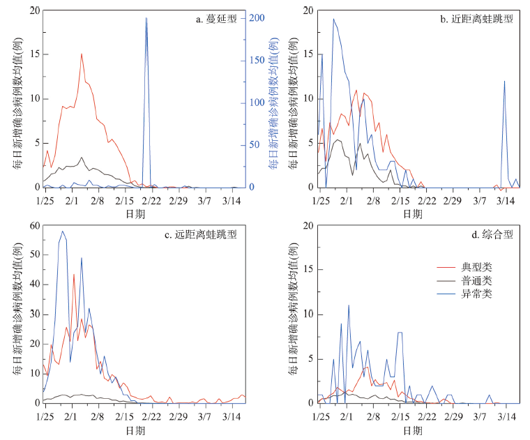 Spatial and temporal patterns and factors influencing the spread of the ...